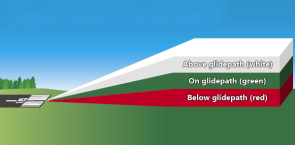 Explain Visual Approach Slope Indicator Quiz - Quiz, Flashcards & Trivia