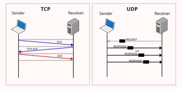 Common Tcp/ip Ports - MCSA Flashcards by ProProfs