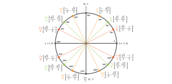 State The Following Angles And Radians Of A Unit Circle Quiz - Quiz ...
